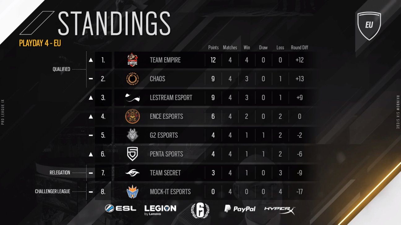 Rainbow Six Siege : Résumé de la troisième et de la quatrième journée ...