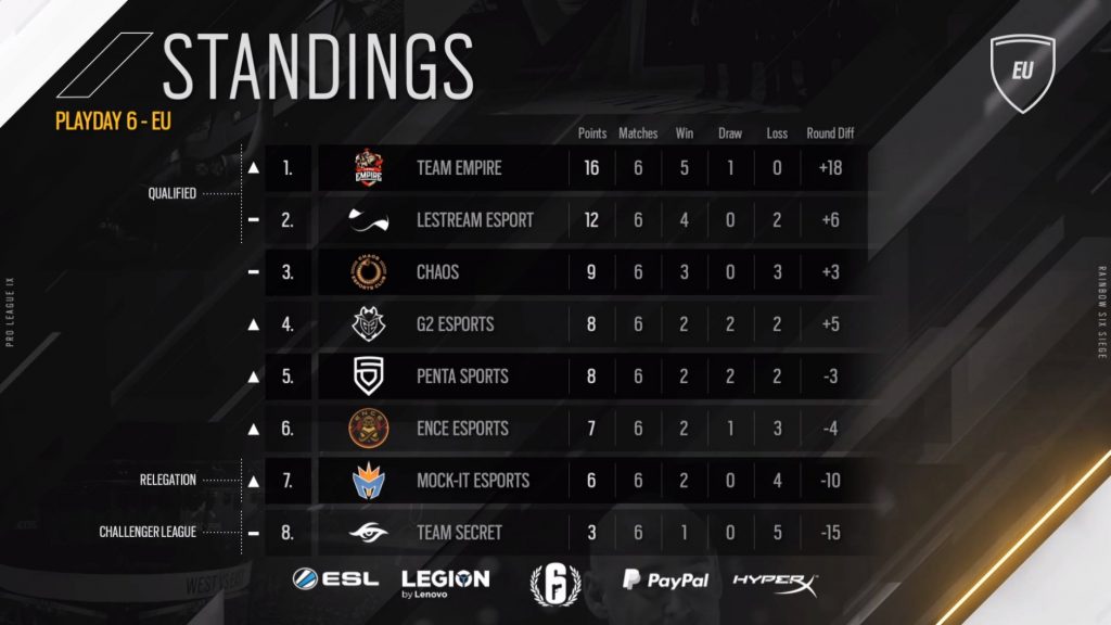 Rainbow Six Siege : Résumé de la cinquième et de la sixième journée de ...